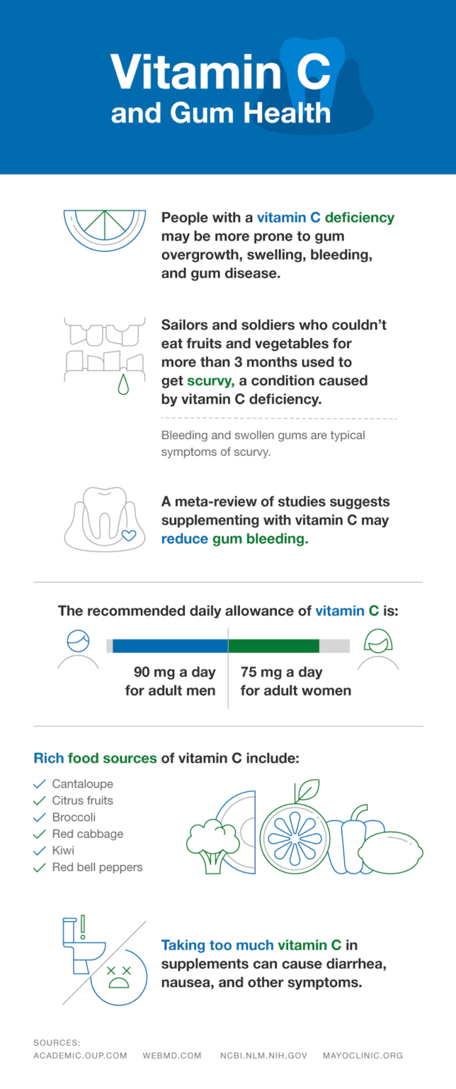 Does Vitamin Deficiency Cause Bleeding Gums? - SmartMouth